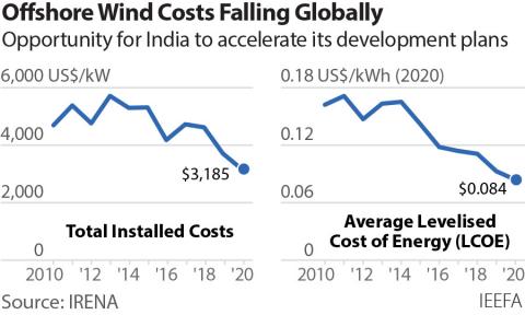 IEEFA | Institute for Energy Economics and Financial Analysis